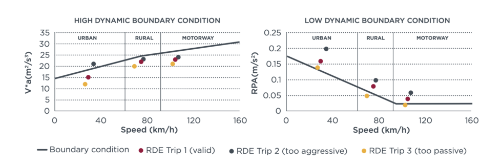 EU: Light-duty: Real-Driving Emissions (RDE) | Transport Policy