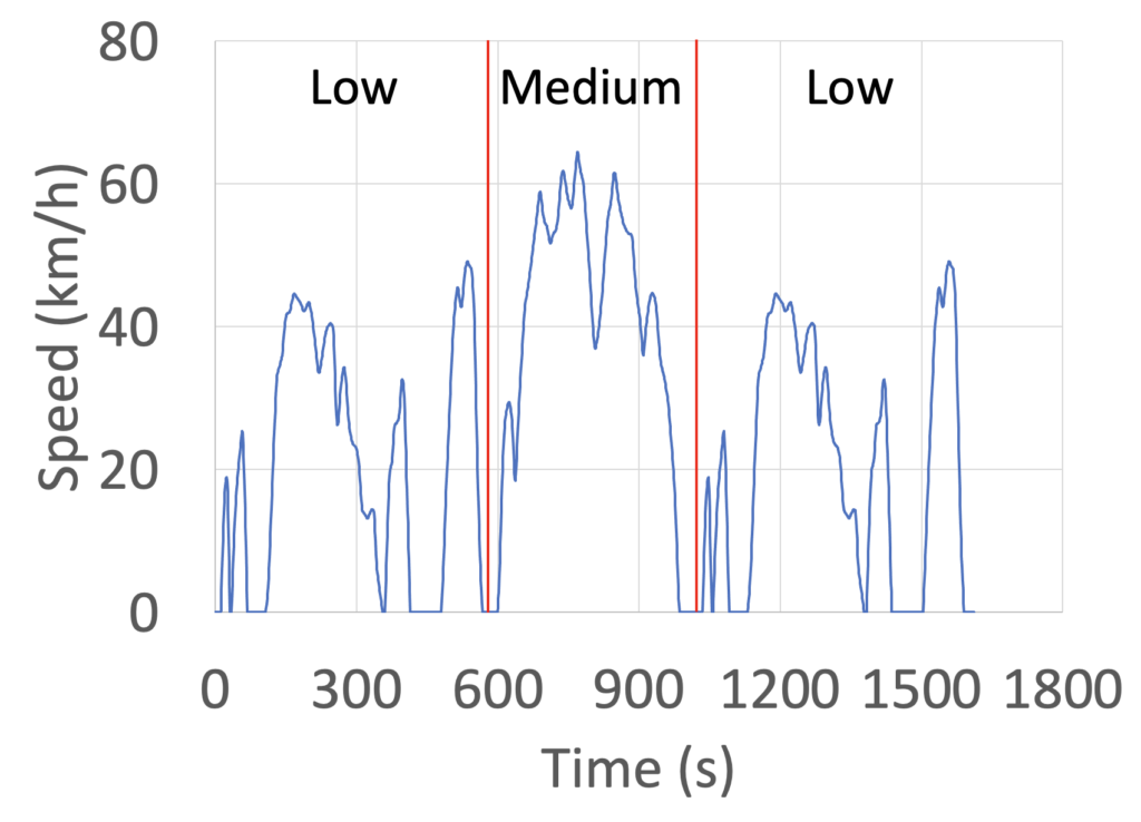 International: Light-duty: Worldwide Harmonized Light Vehicles Test ...