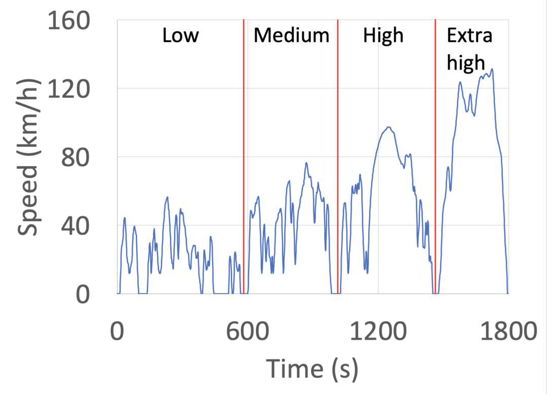 International: Light-duty: Worldwide Harmonized Light Vehicles Test ...